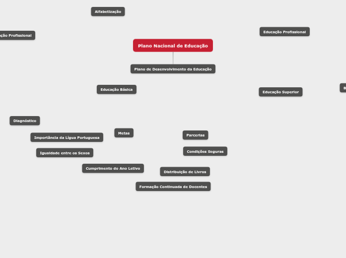 Mapa Conceitual - Mind Map